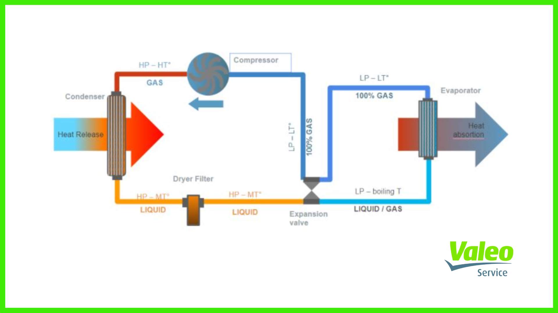 Understanding Vehicle Air Conditioning | Valeo Service