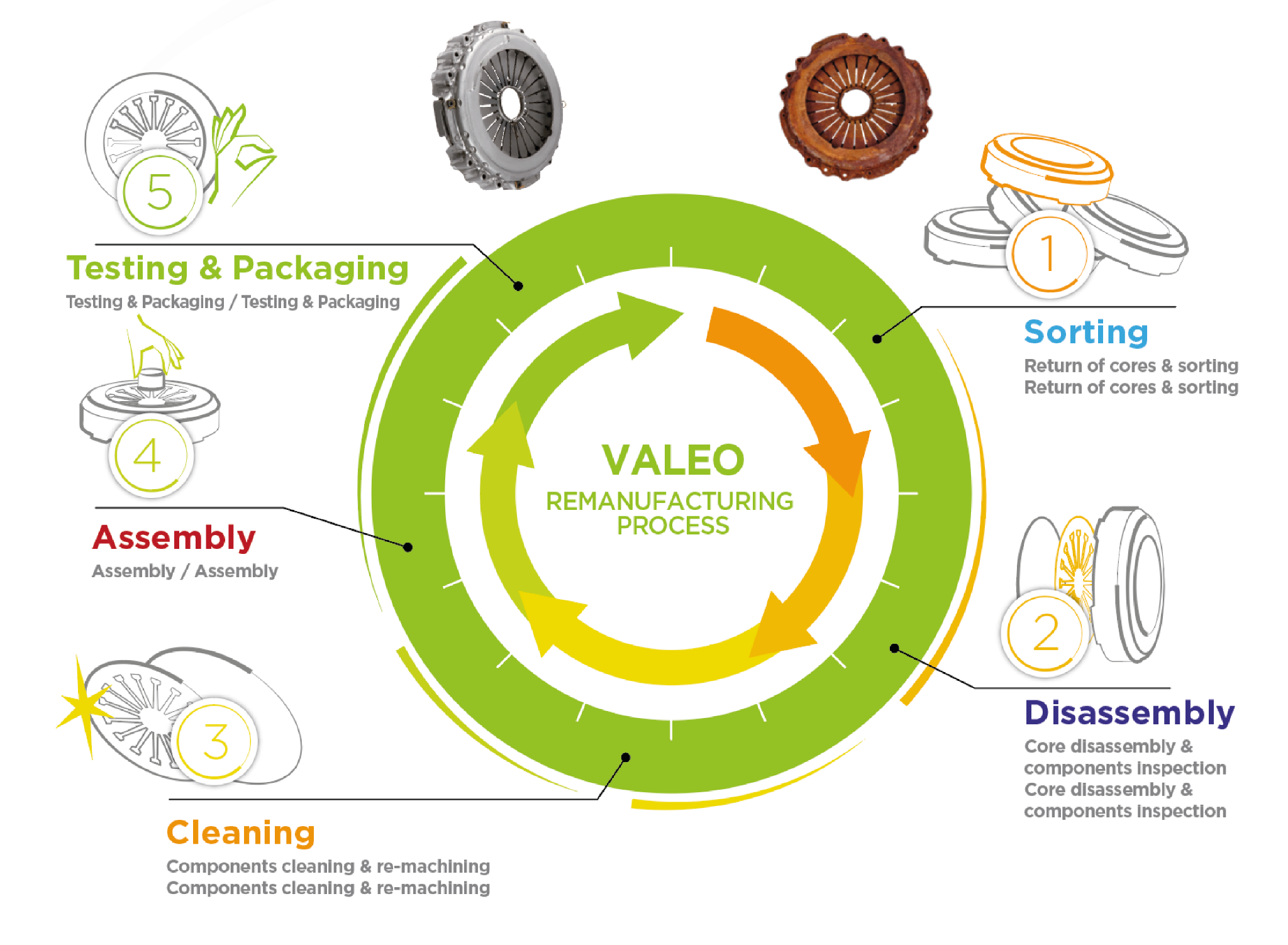 Commercial Vehicle and Truck Clutch Kits | Valeo Service