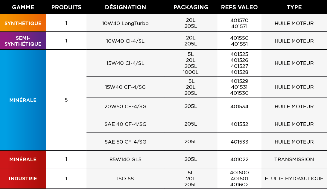 Quelle huile moteur ou de transmission choisir ? | Valeo Service